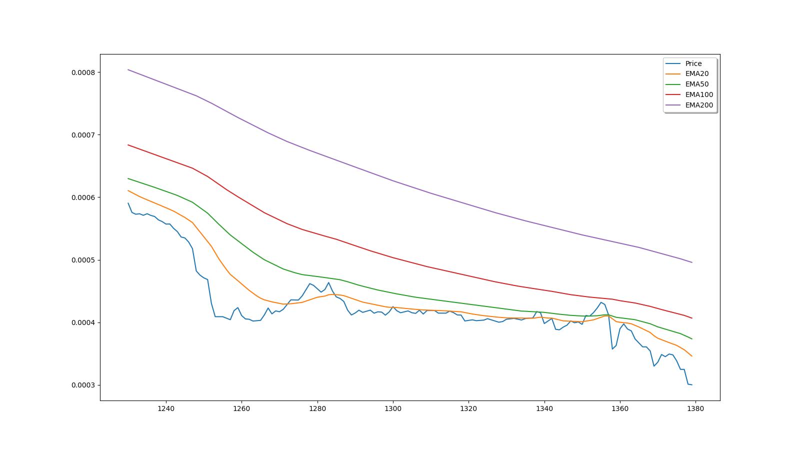 MagicCraft Exponential Moving Averages