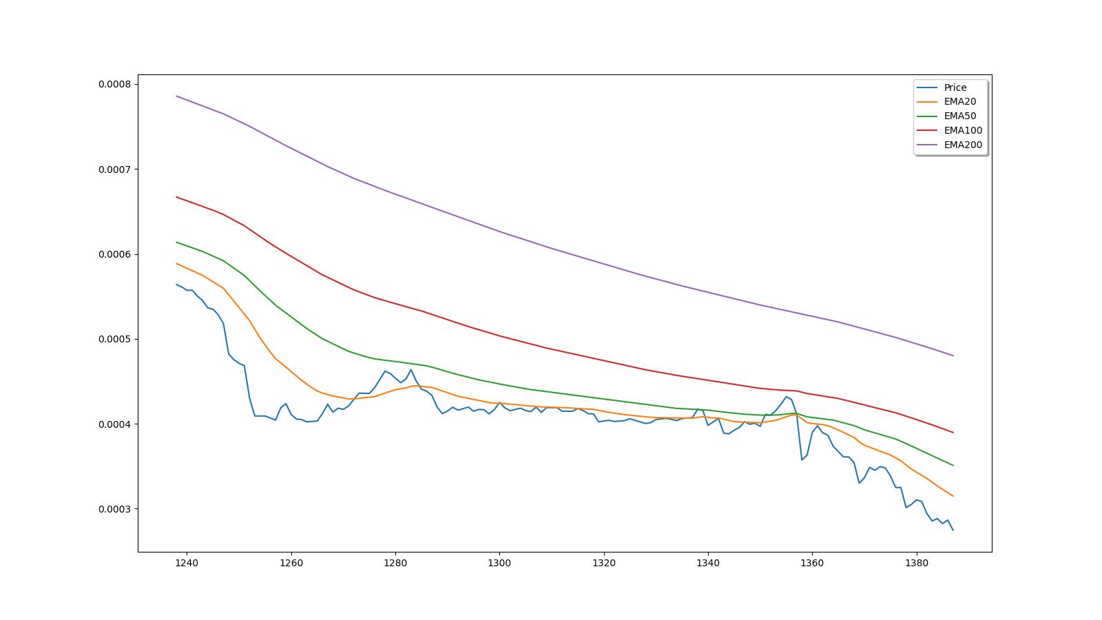 MagicCraft Exponential Moving Averages