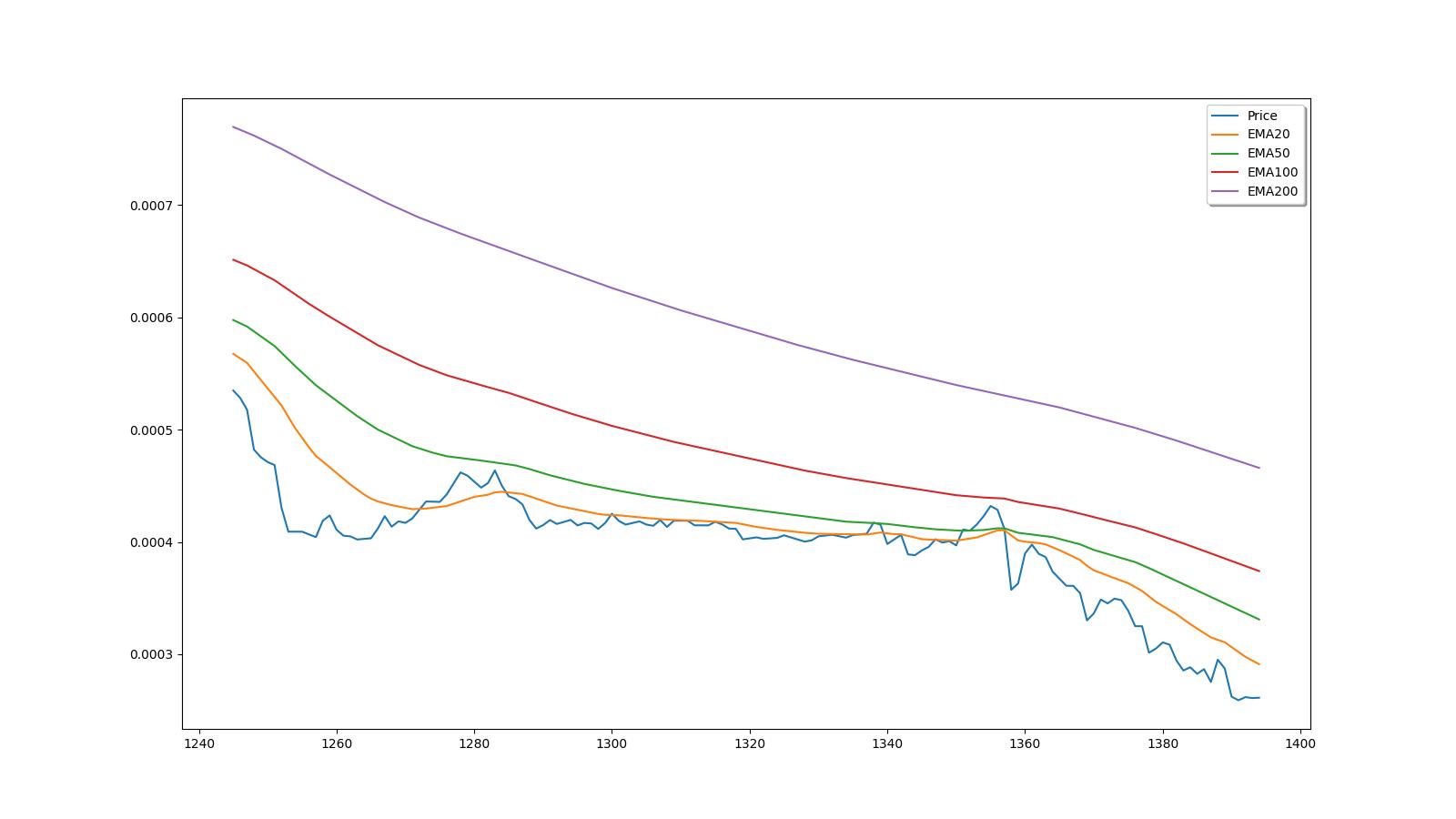 MagicCraft Exponential Moving Averages