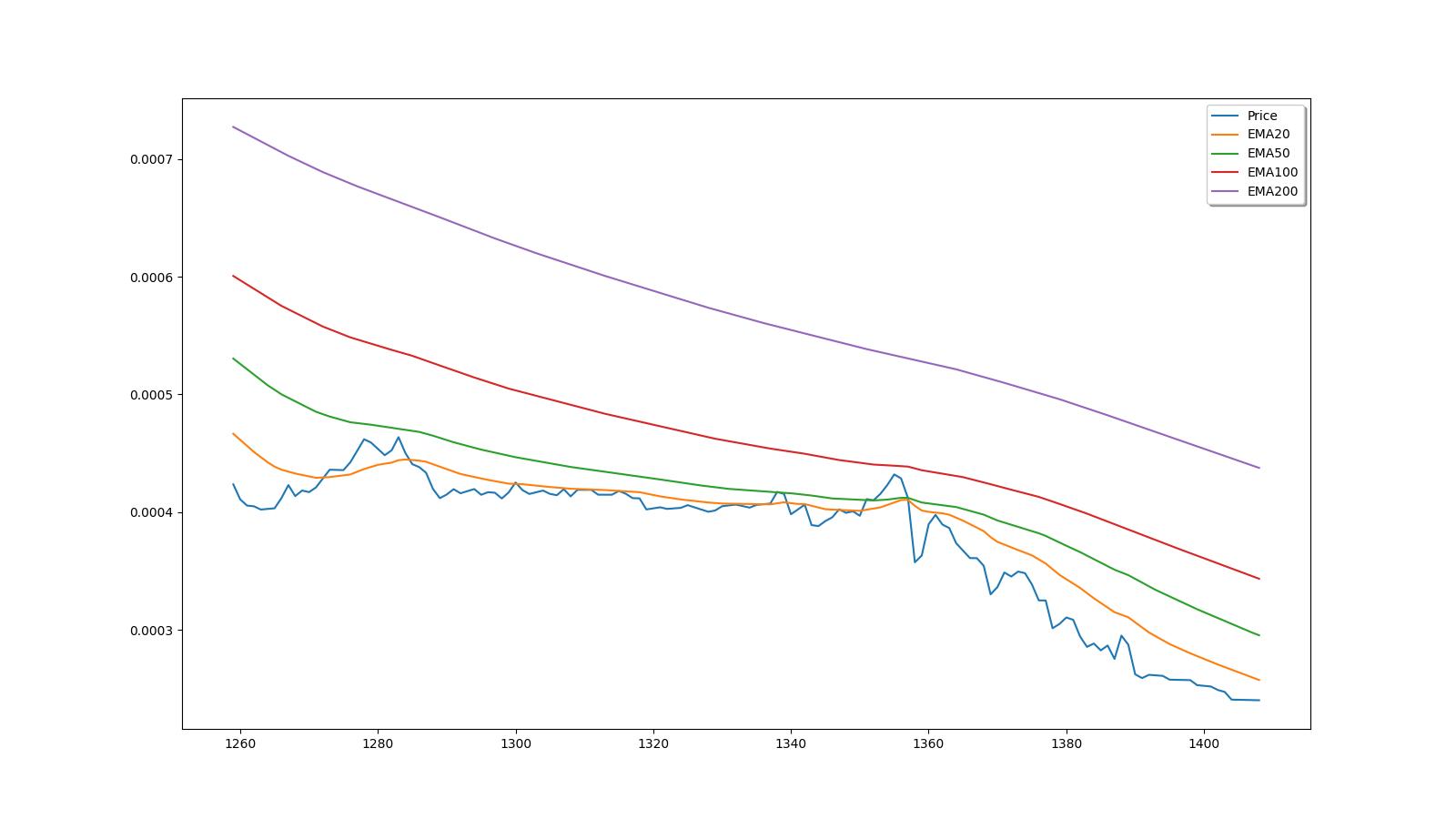 MagicCraft Exponential Moving Averages