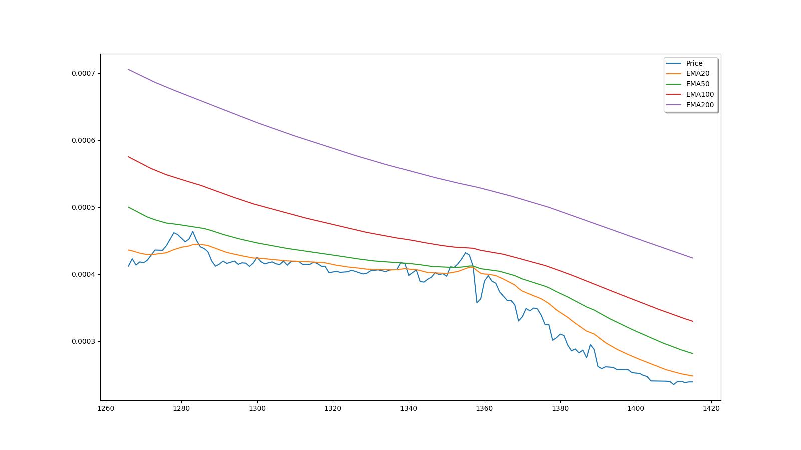 MagicCraft Exponential Moving Averages