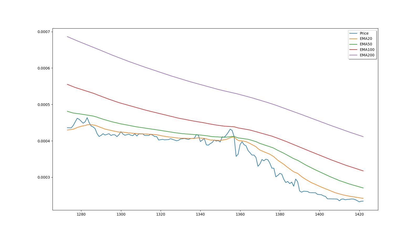 MagicCraft Exponential Moving Averages