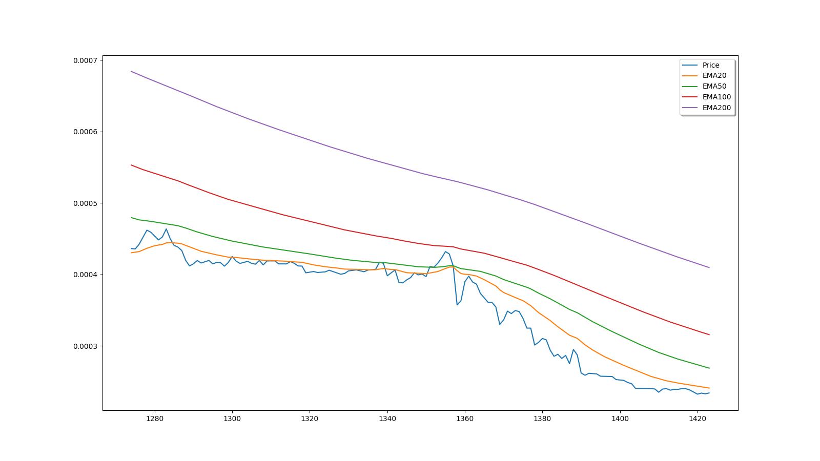 MagicCraft Exponential Moving Averages