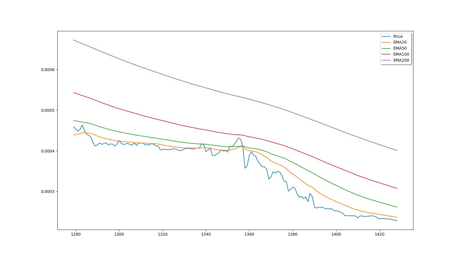 MagicCraft Exponential Moving Averages