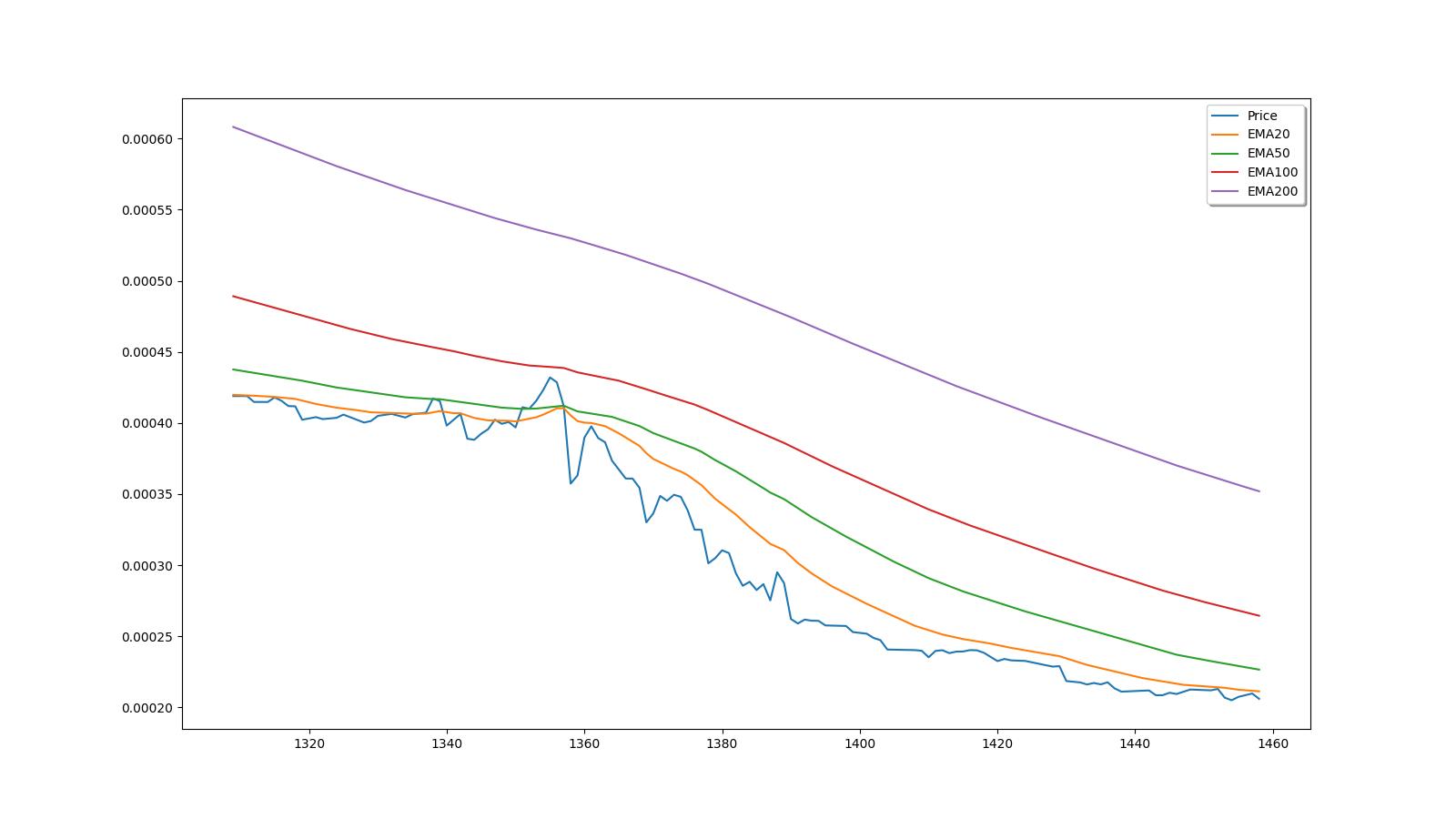 MagicCraft Exponential Moving Averages