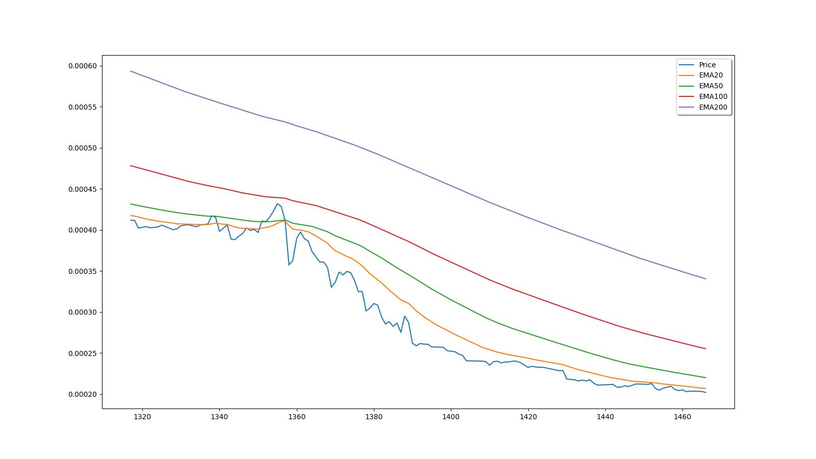 MagicCraft Exponential Moving Averages