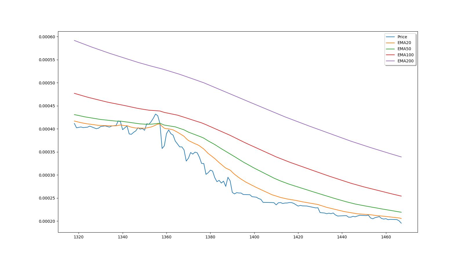 MagicCraft Exponential Moving Averages