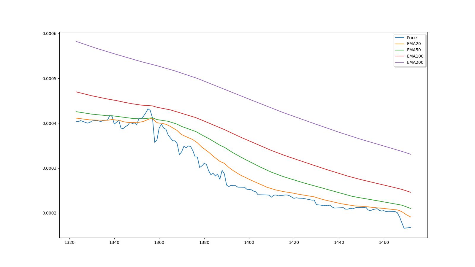 MagicCraft Exponential Moving Averages