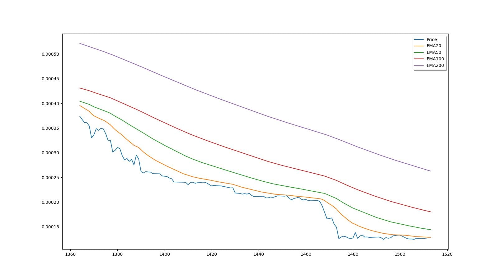 MagicCraft Exponential Moving Averages