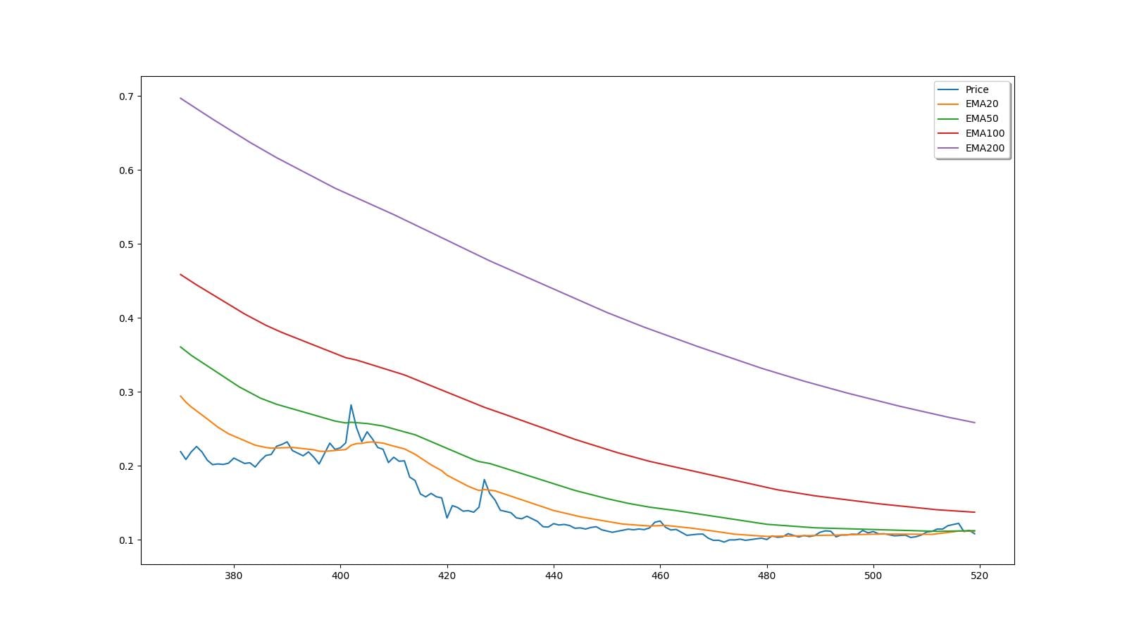 Magic Eden Exponential Moving Averages