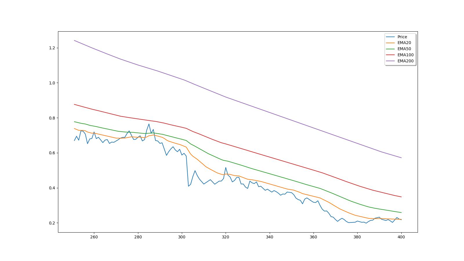 Magic Eden Exponential Moving Averages