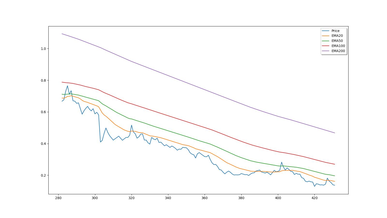 Magic Eden Exponential Moving Averages