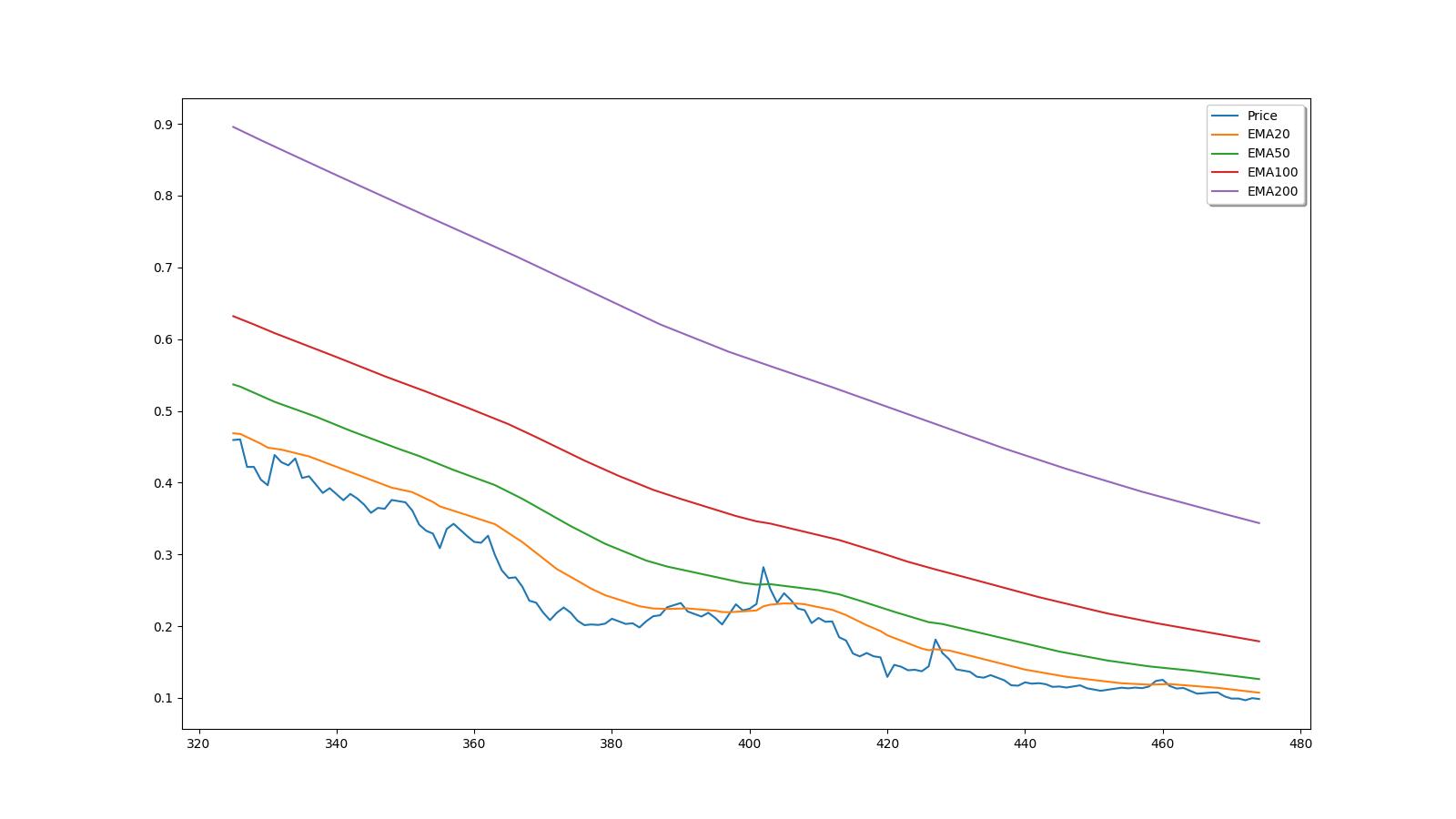 Magic Eden Exponential Moving Averages