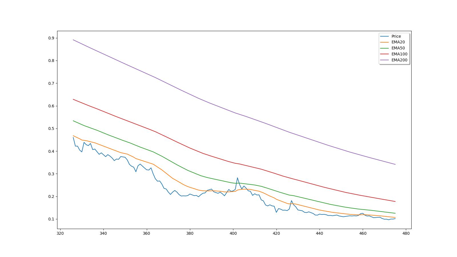 Magic Eden Exponential Moving Averages