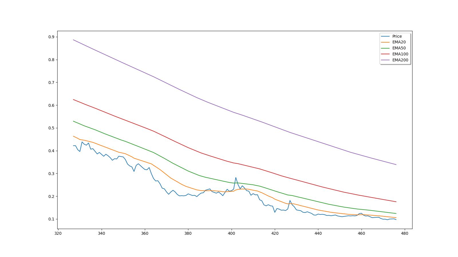 Magic Eden Exponential Moving Averages