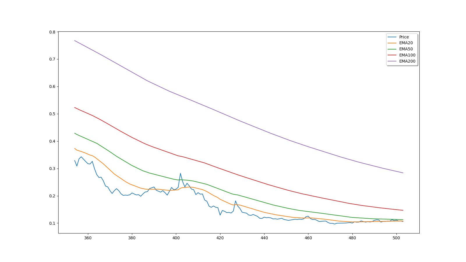 Magic Eden Exponential Moving Averages
