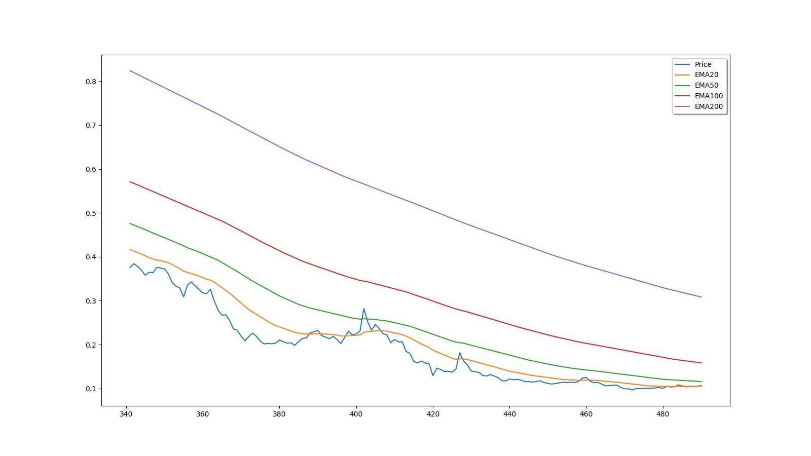 Magic Eden Exponential Moving Averages