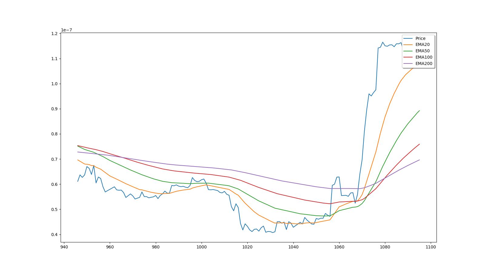 MAGIKAL.ai Exponential Moving Averages