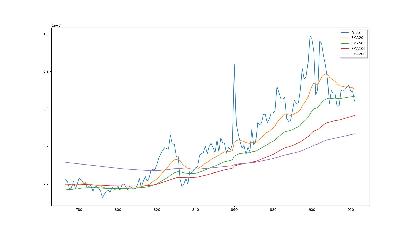MAGIKAL.ai Exponential Moving Averages