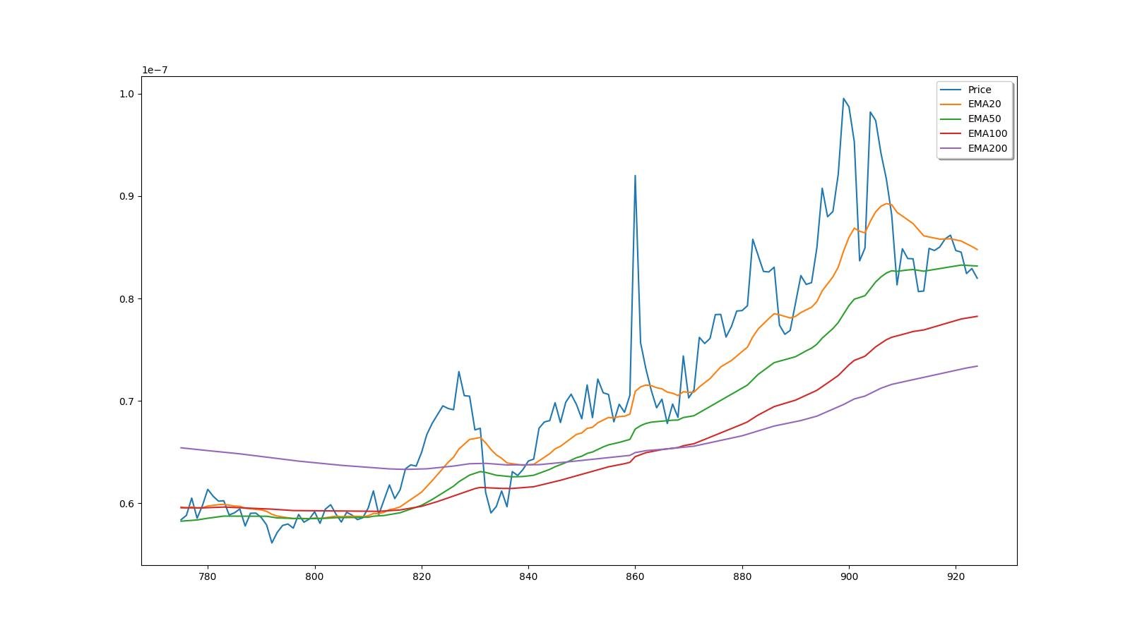 MAGIKAL.ai Exponential Moving Averages