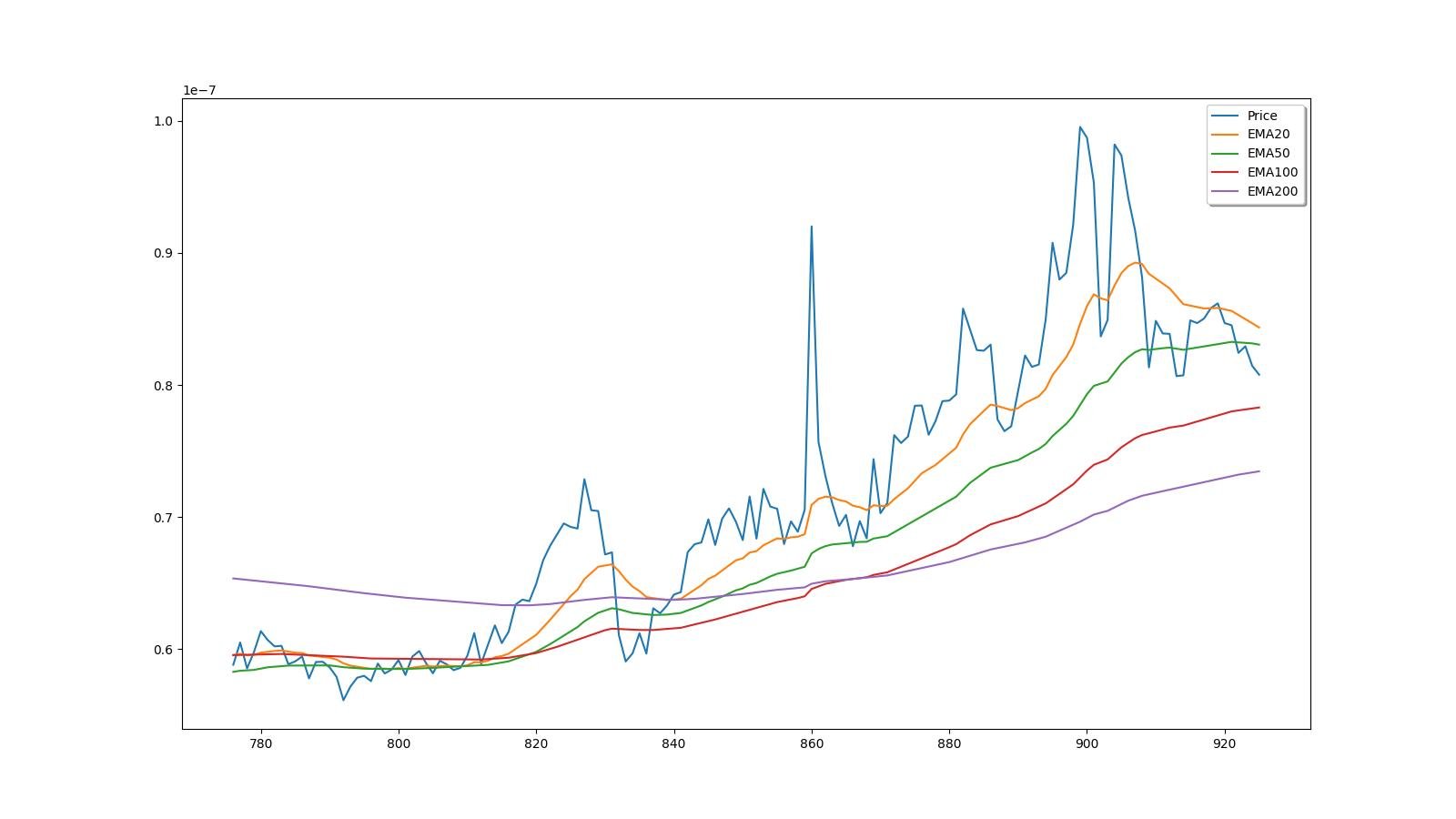 MAGIKAL.ai Exponential Moving Averages