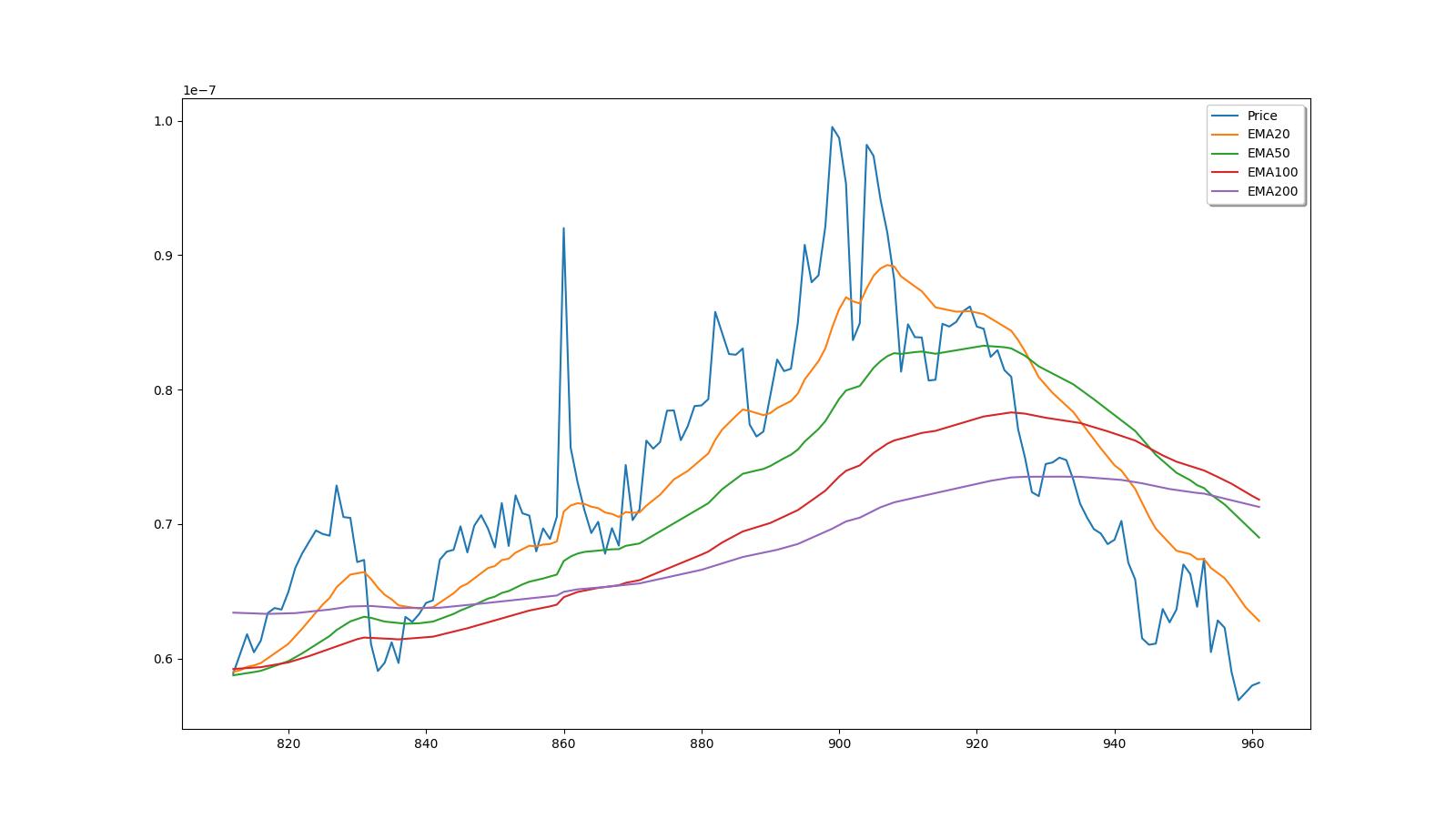 MAGIKAL.ai Exponential Moving Averages