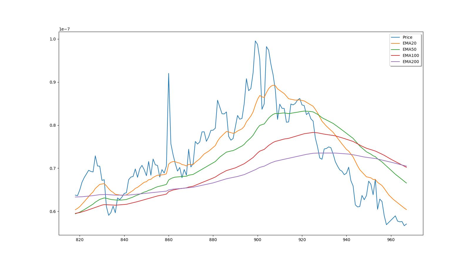 MAGIKAL.ai Exponential Moving Averages