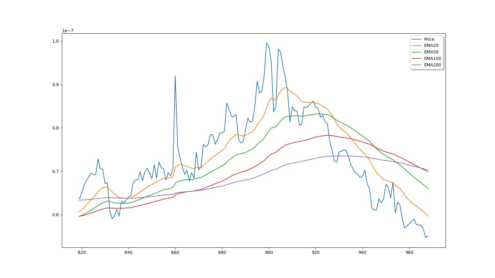 MAGIKAL.ai Exponential Moving Averages