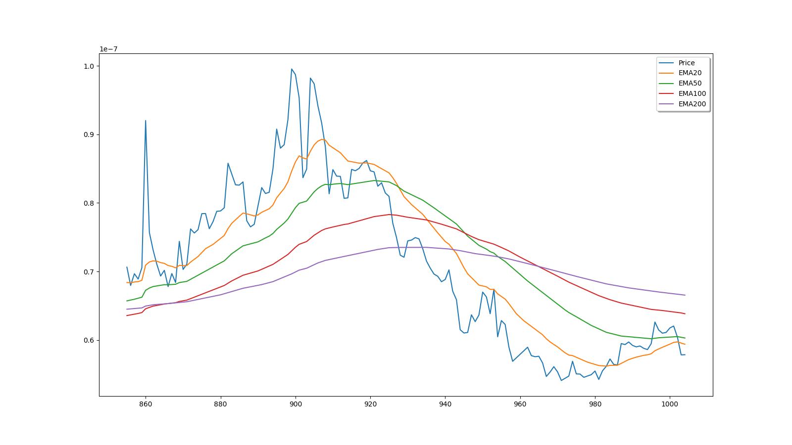MAGIKAL.ai Exponential Moving Averages