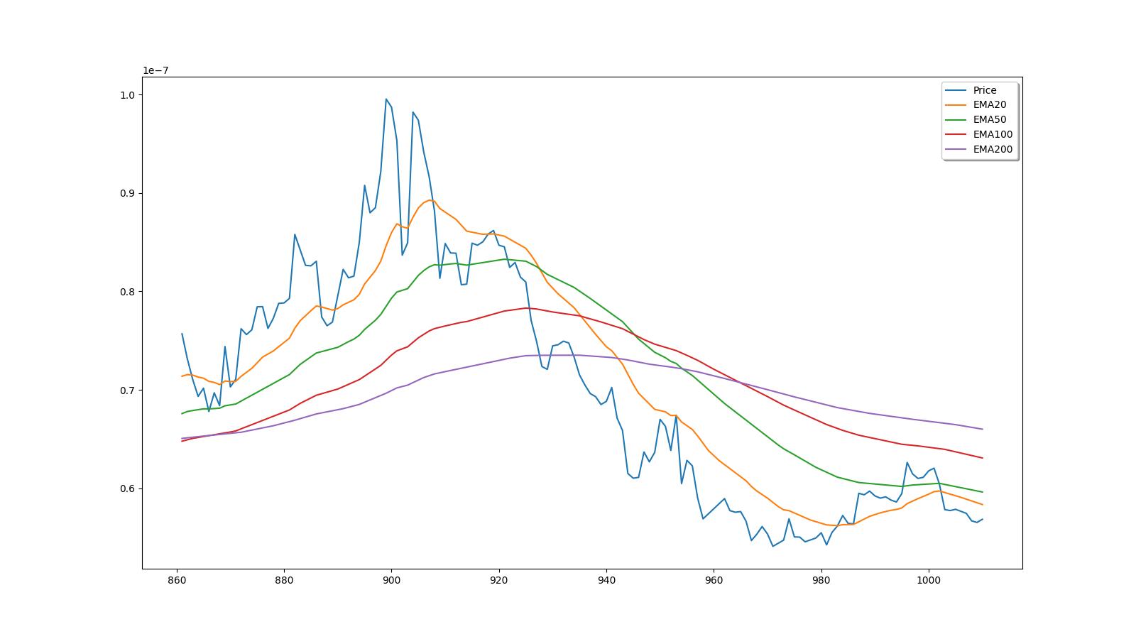 MAGIKAL.ai Exponential Moving Averages
