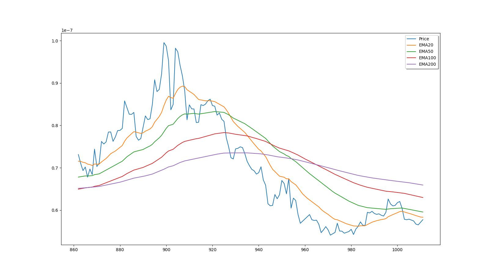 MAGIKAL.ai Exponential Moving Averages