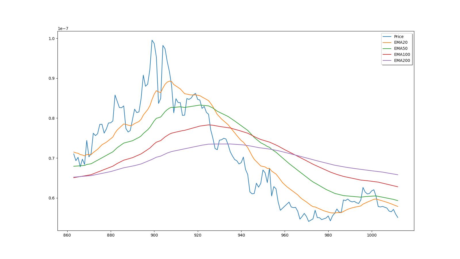 MAGIKAL.ai Exponential Moving Averages