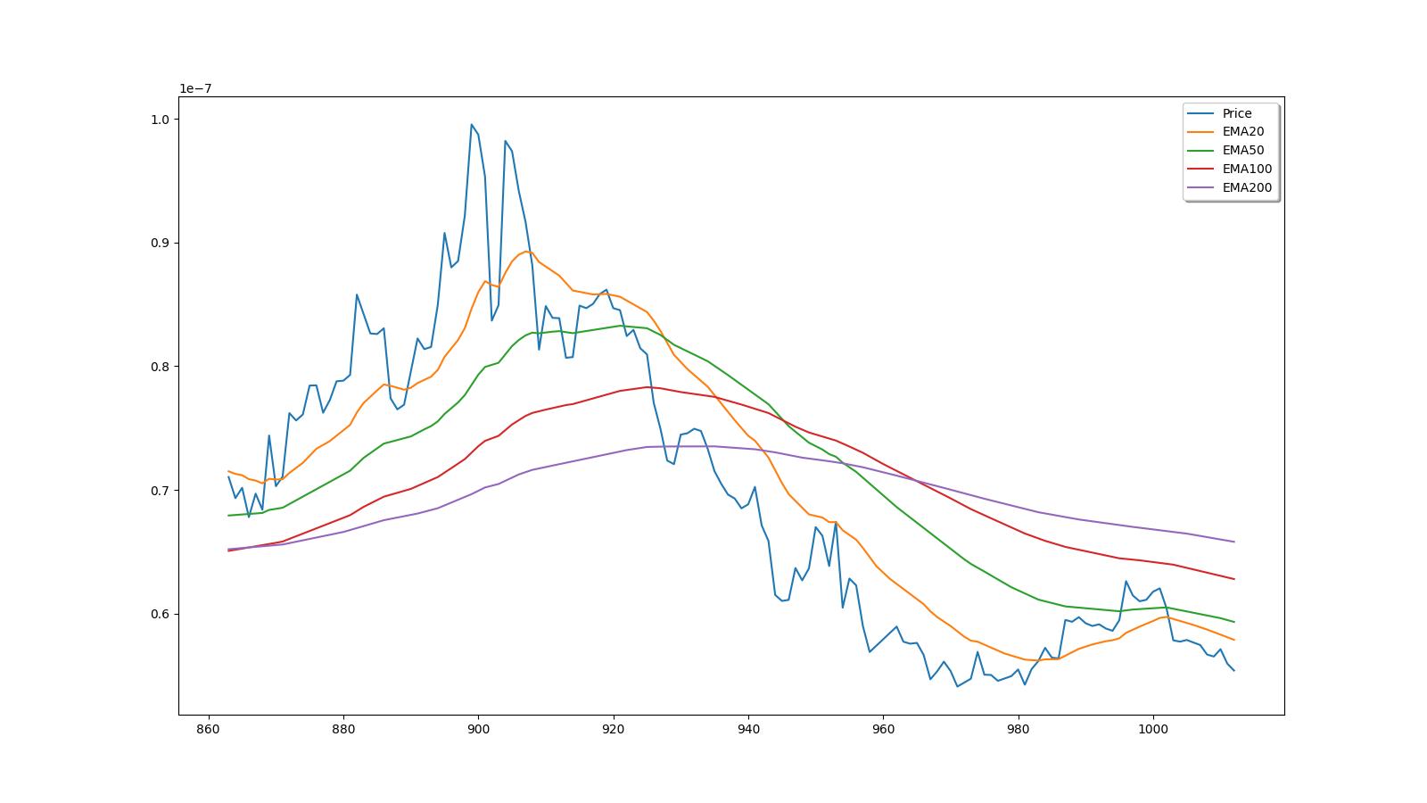 MAGIKAL.ai Exponential Moving Averages