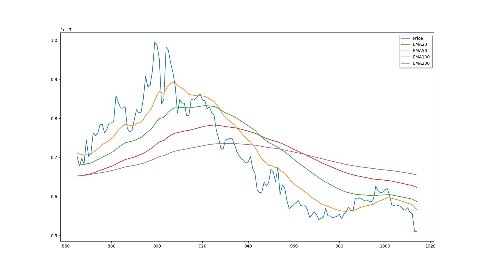 MAGIKAL.ai Exponential Moving Averages