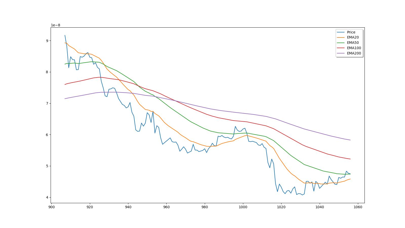 MAGIKAL.ai Exponential Moving Averages