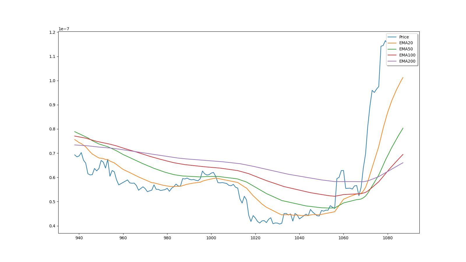 MAGIKAL.ai Exponential Moving Averages