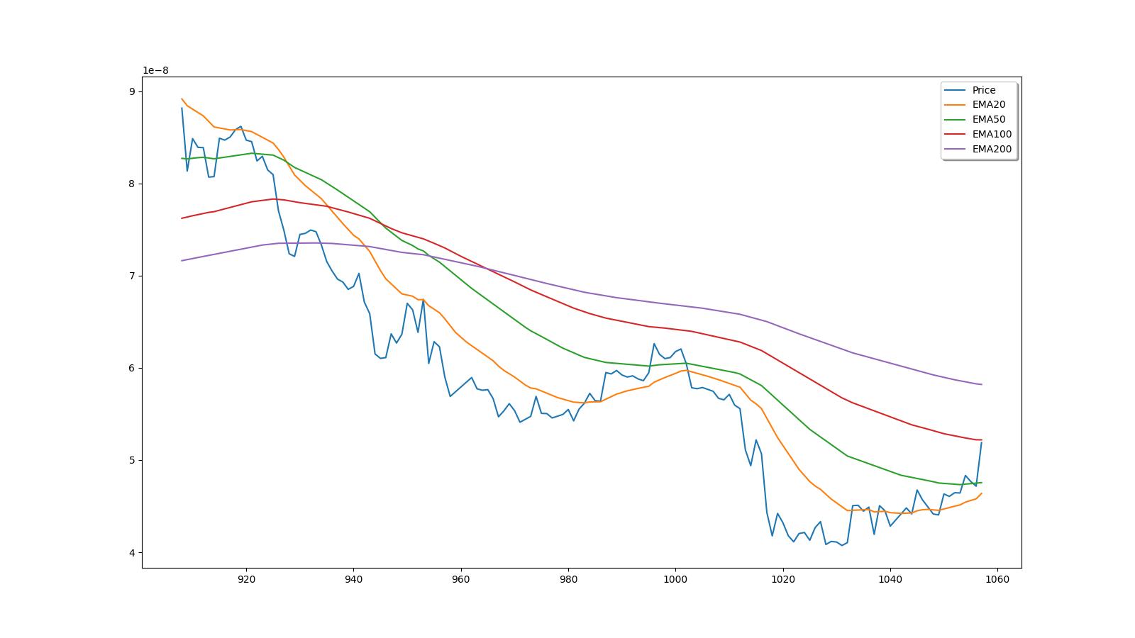 MAGIKAL.ai Exponential Moving Averages