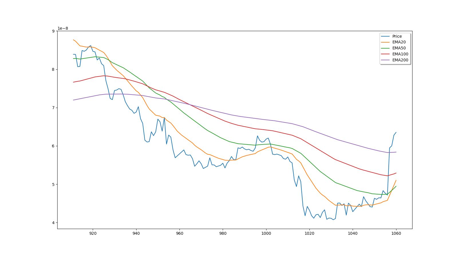 MAGIKAL.ai Exponential Moving Averages