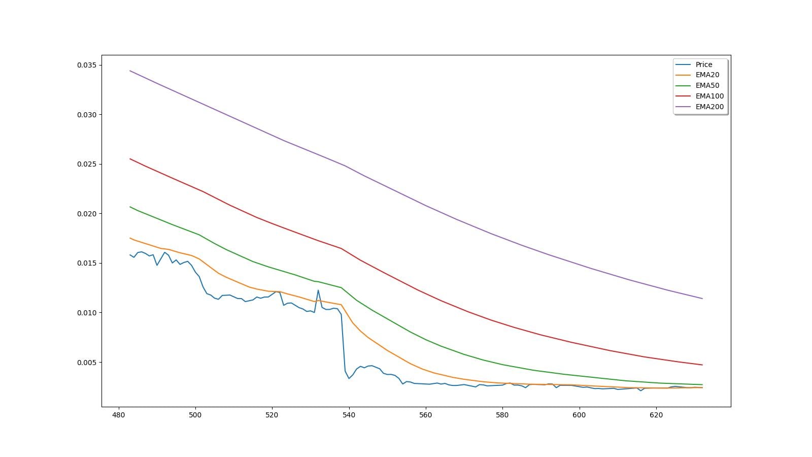 Magpie Exponential Moving Averages