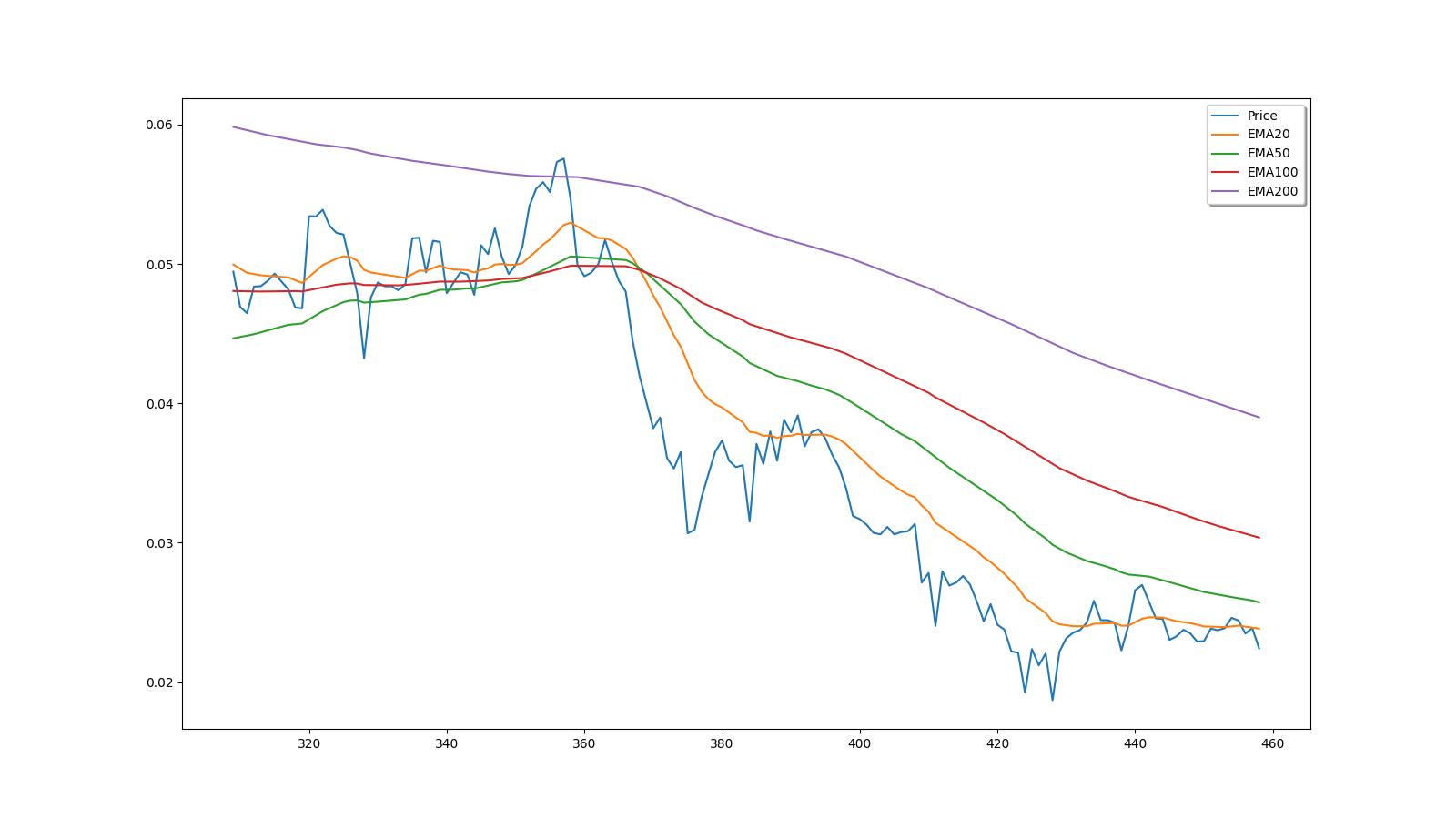 Magpie Exponential Moving Averages