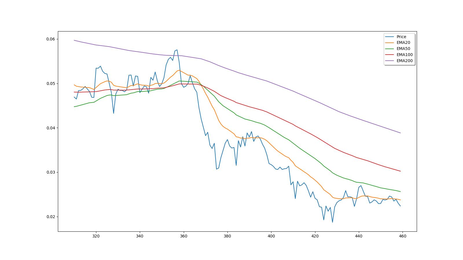 Magpie Exponential Moving Averages