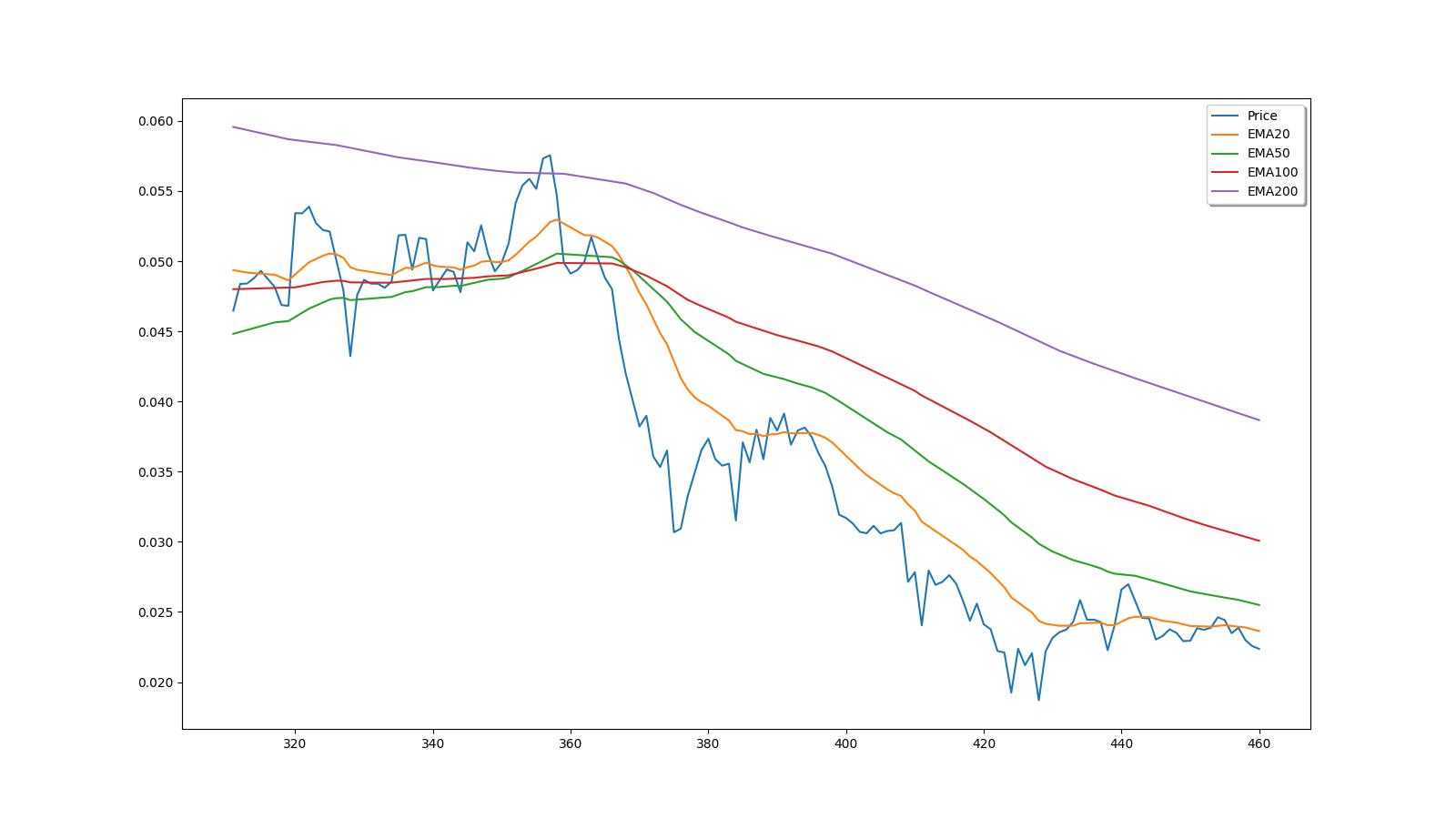 Magpie Exponential Moving Averages
