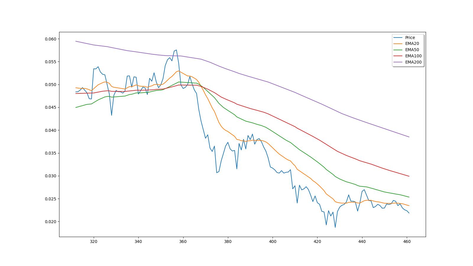 Magpie Exponential Moving Averages