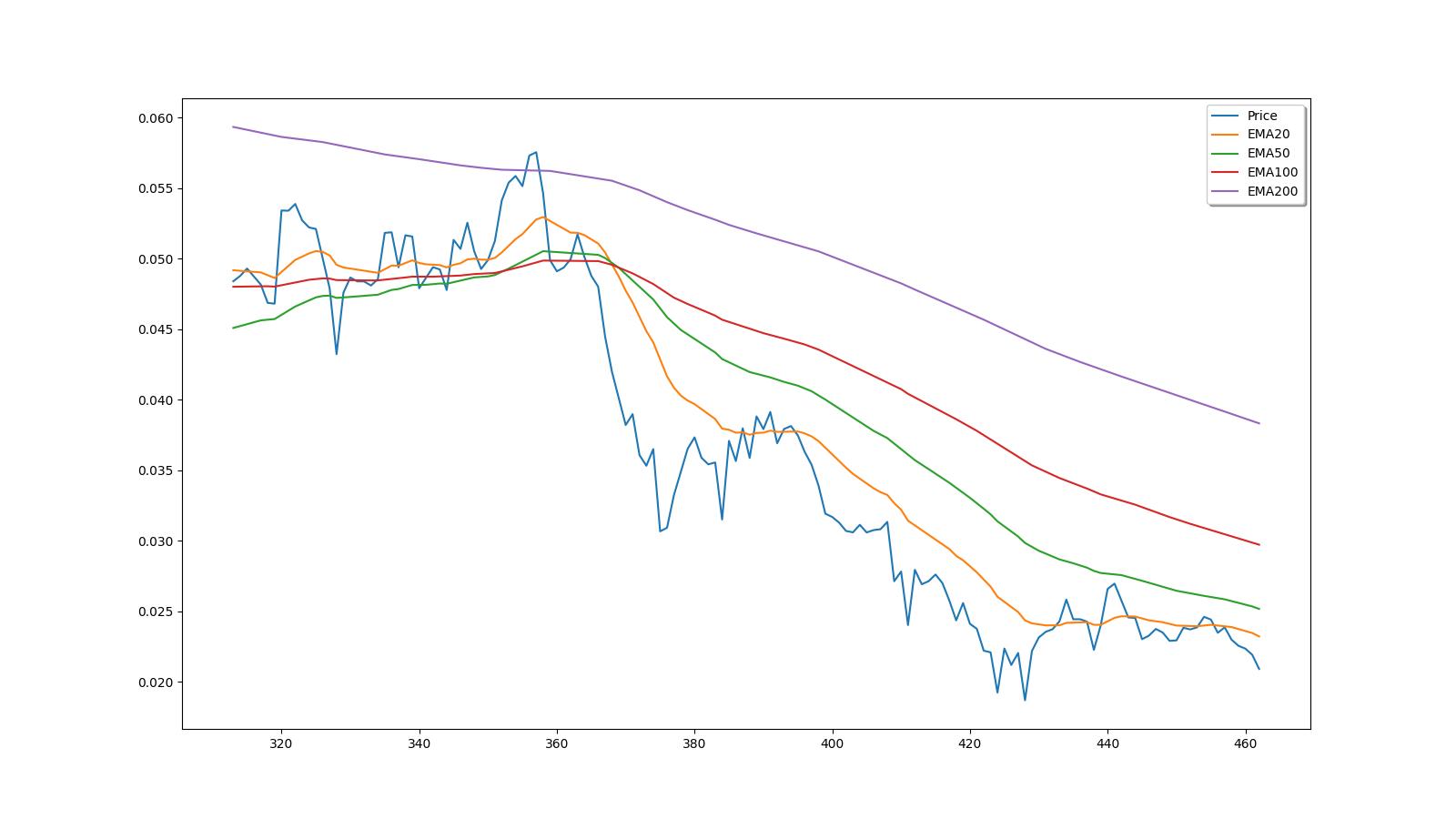 Magpie Exponential Moving Averages