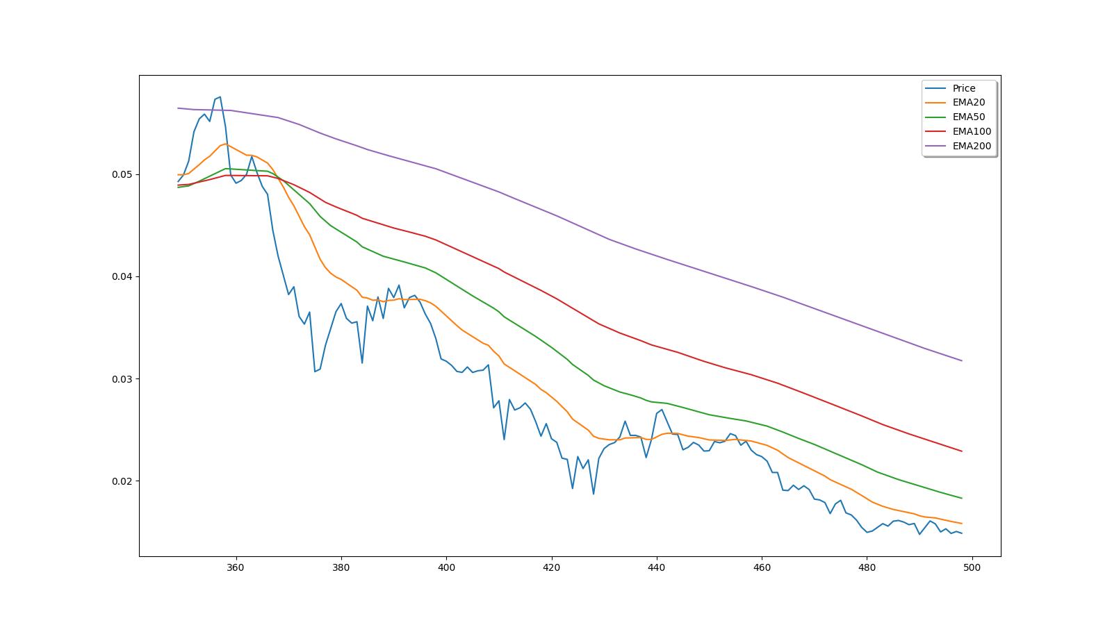 Magpie Exponential Moving Averages