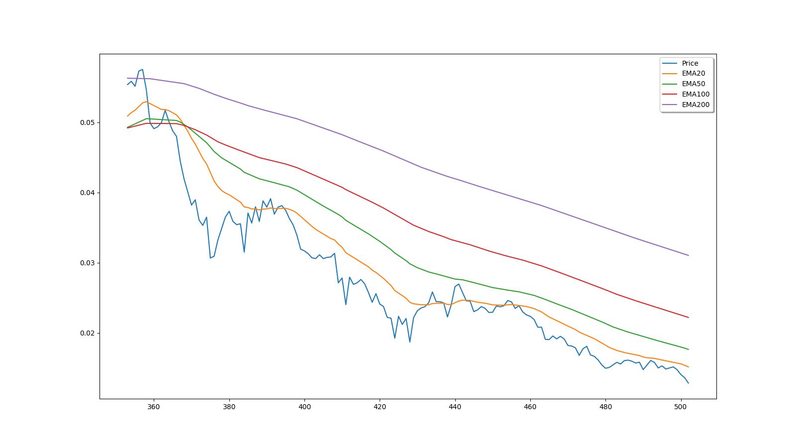 Magpie Exponential Moving Averages