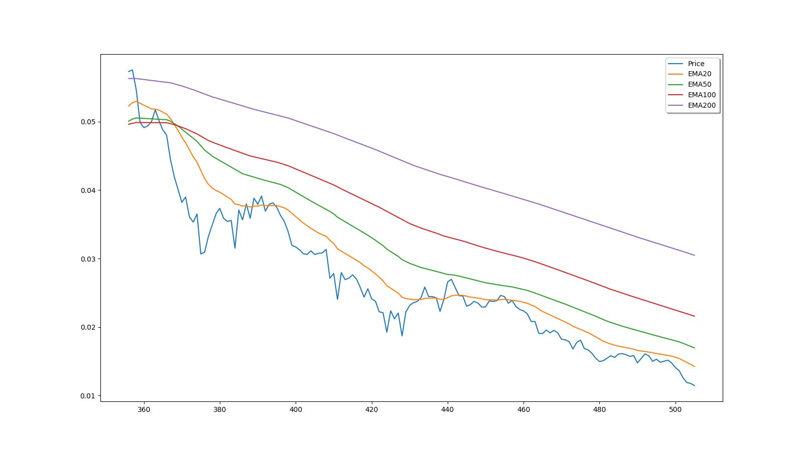 Magpie Exponential Moving Averages