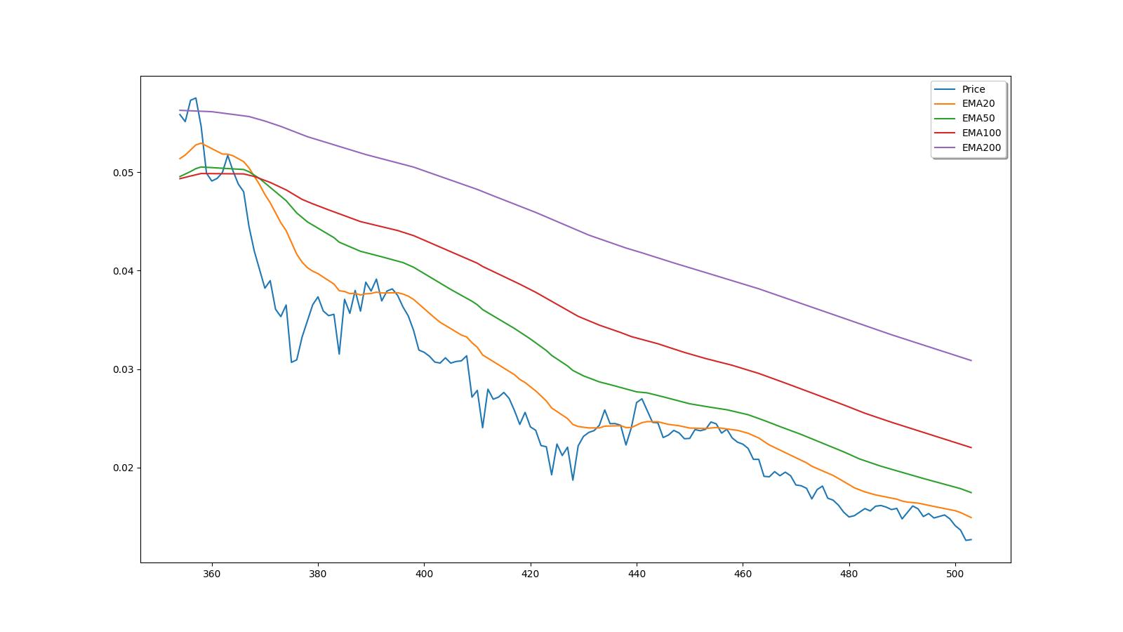 Magpie Exponential Moving Averages