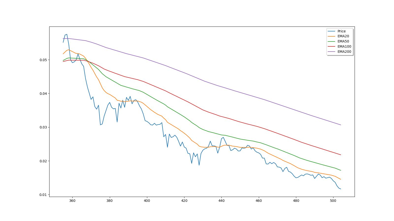 Magpie Exponential Moving Averages