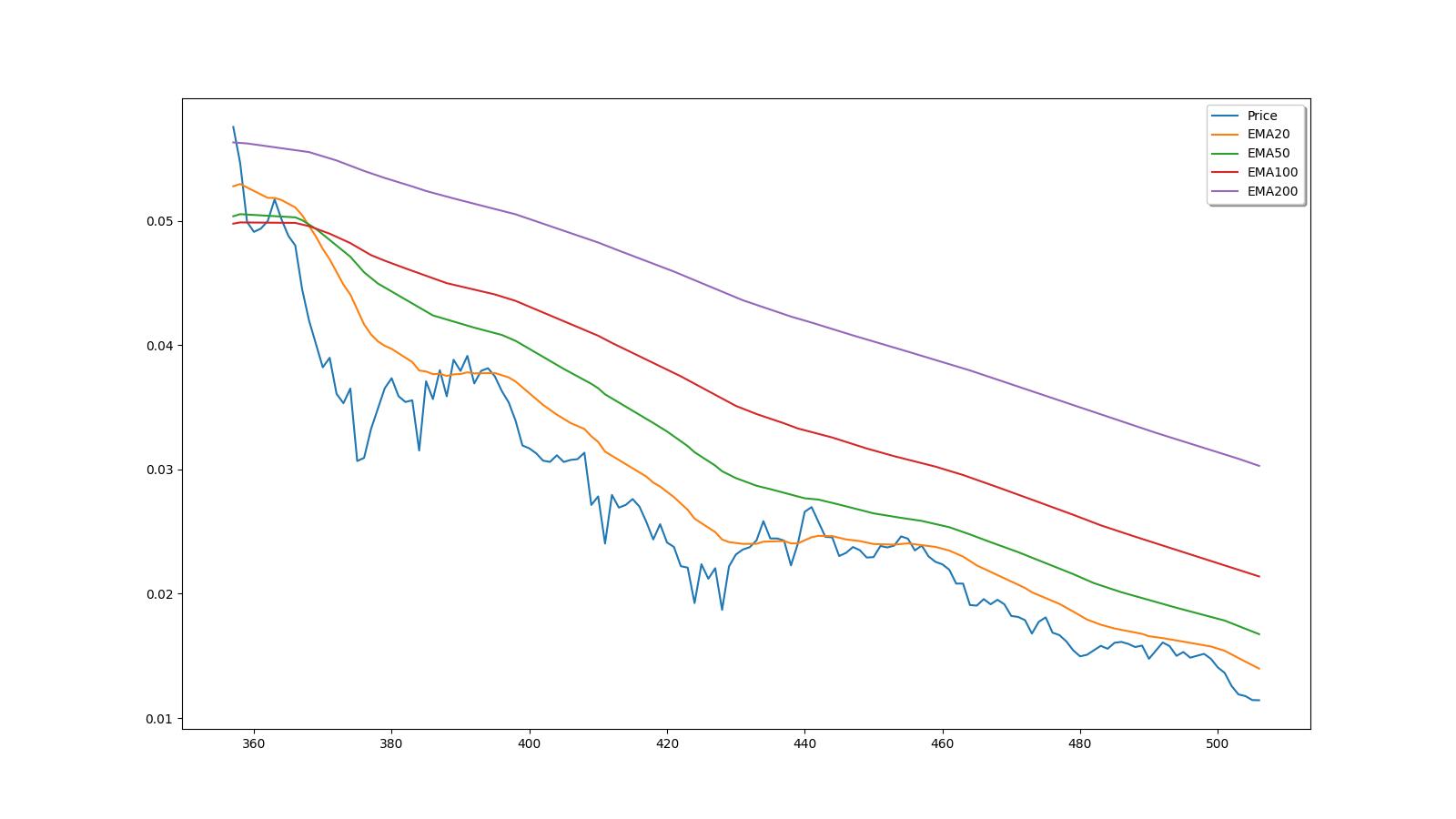 Magpie Exponential Moving Averages